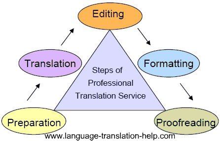 Professional Translation Services Steps Of Process From Clients