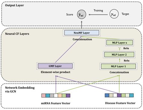 Graph Convolutional Network With Neural Collaborative Filtering For
