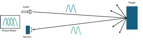 Time Of Flight Decoding With Tensilica Vision Dsps Soc And Ip Cadence Blogs Cadence Community