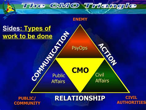 Cmo Fundamentals 31 Jan2008 Ppt