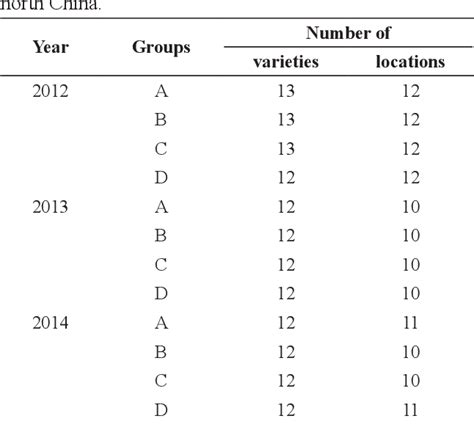 Table 1 From A Comparison Of Empirical Blup With Different Considerations Of Residual Error