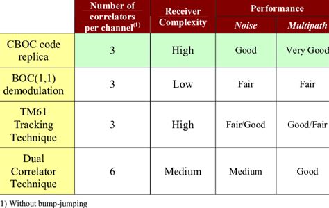 Cboc Tracking Techniques Trade Off Download Table