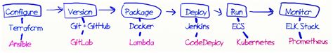 Zero Knowledge To Devops Engineer — Zero To Devops