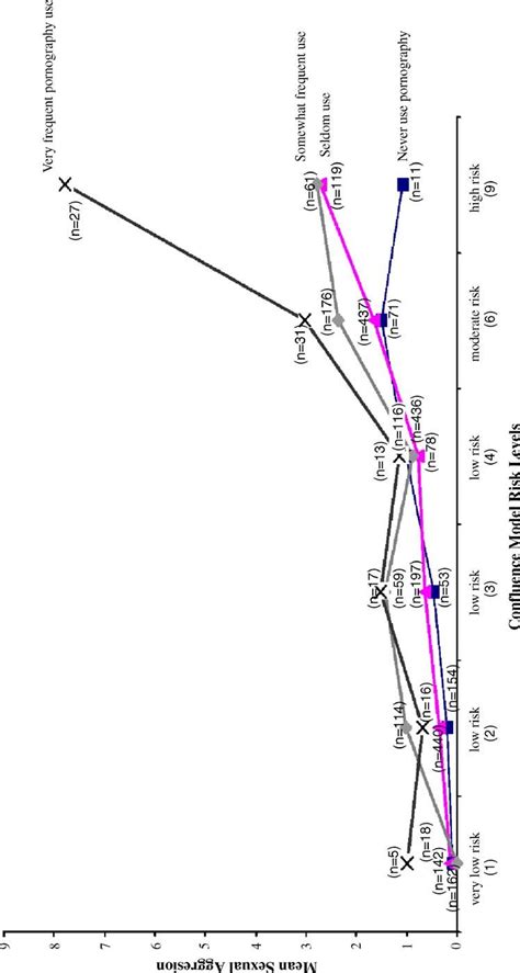Mean Sexual Aggression As A Function Of Confluence Model S Risk Levels Download Scientific