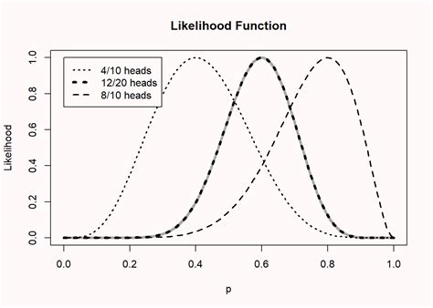 3 Likelihoods Improving Your Statistical Inferences