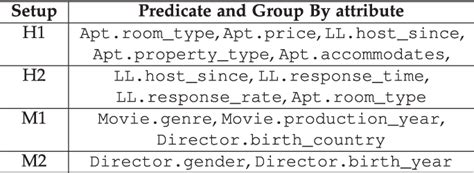 Table Ii From A Neural Database For Answering Aggregate Queries On Incomplete Relational Data