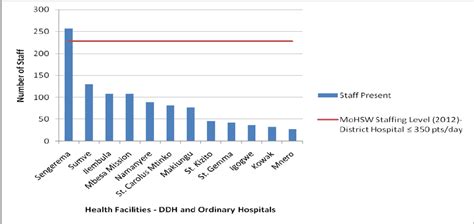 Hospital Staffing Levels Vs National Staffing Guidelines Download