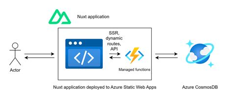 Build A Full Stack Server Rendered Nuxt Site With Azure Static Web Apps Microsoft Community Hub