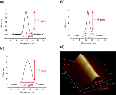 Afm Micrograph Of The Microstructures Microstructure Dimension Height