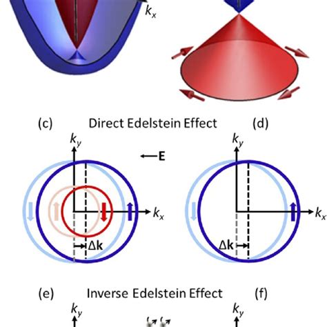 Schematic Of Spin Momentum Locking A At A Rashba Interface And B At Download Scientific