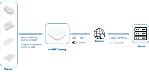 How Does Bluetooth Gateway Work And How To Use It