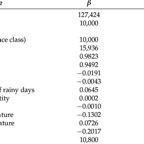 Poisson Regression β Coefficients By Selected Study Characteristics
