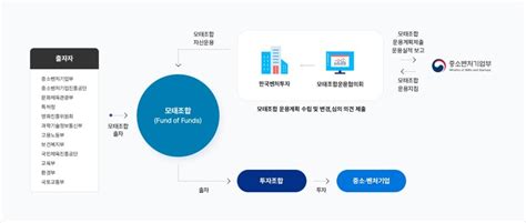 벤처투자 개인투자조합과 벤처투자조합