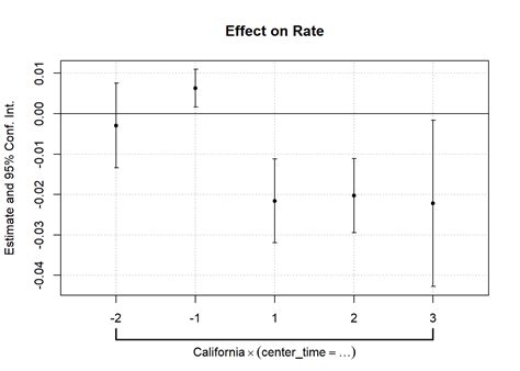 Chapter 30 Difference In Differences A Guide On Data Analysis