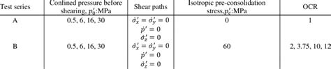 The Simulation Triaxial Test Scheme Download Scientific Diagram