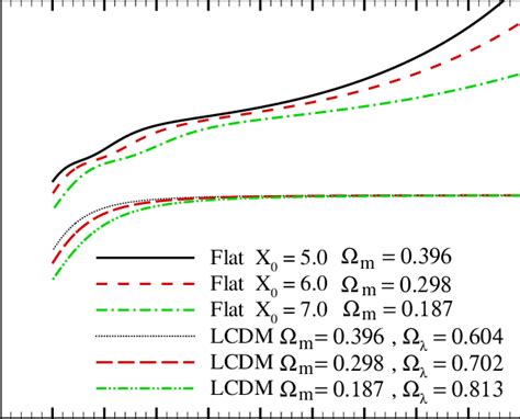 Growth Index Versus Redshift For Different Values Of X0 To Make Sense