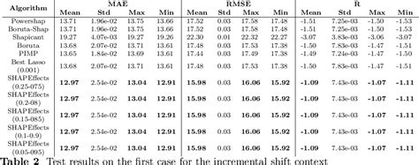 A Feature Selection Method Based On Shapley Values Robust To Concept Shift In Regression