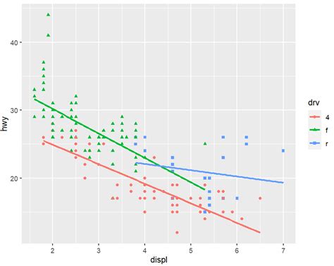 Data Visualization Of Numerical Variable In R The Data Hall