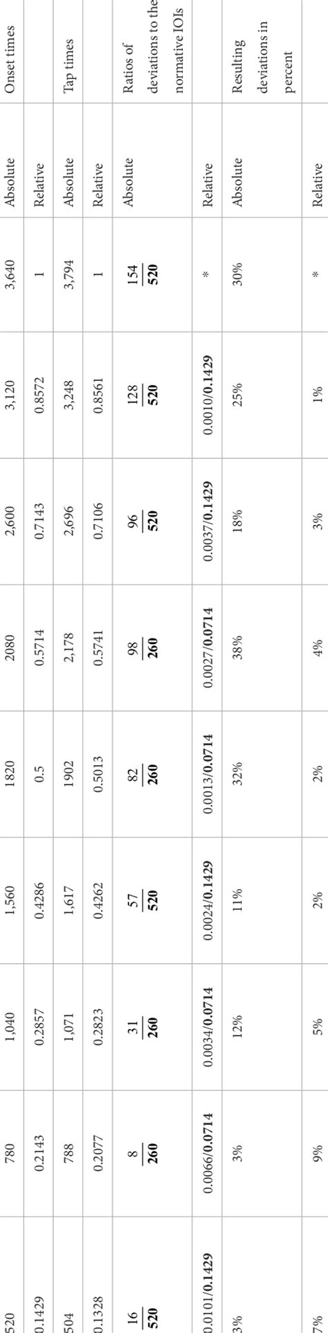 Computation Of Accuracy Of An Absoluterelative Rhythm Example Of A