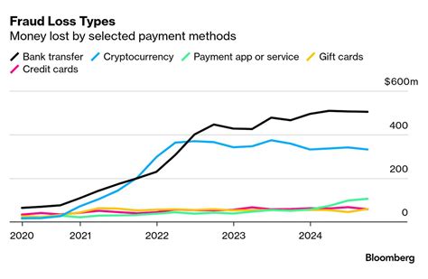 These Charts Show The State Of American Fraud And Scams