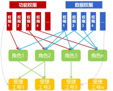 权限设计功能权限数据权限 天才卧龙 博客园