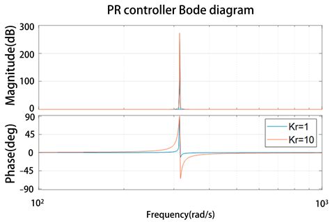 A Modified Control Strategy For Three Phase Four Switch Active Power