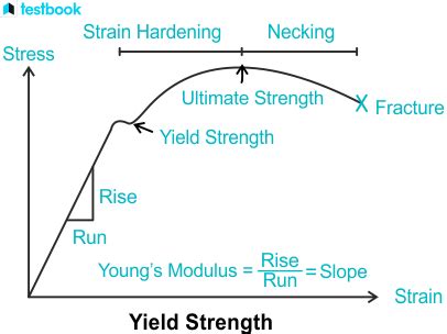 Yield Point