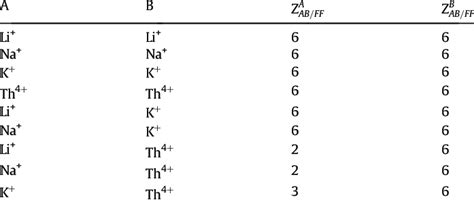 Cation Cation Coordination Numbers Of The Liquid Solution Download Scientific Diagram