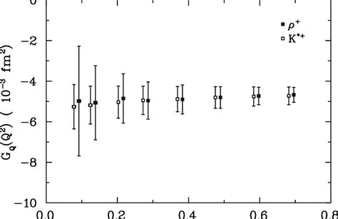 Meson Quadrupole Form Factor At Q 2 022 Gev 2 Download Scientific Diagram