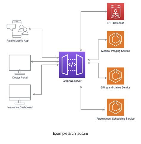 Demystifying Graphql Benefits Practical Applications And Challenges