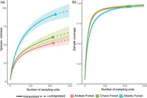Sample Based Species Accumulation Rarefaction Curves Of The Download Scientific Diagram