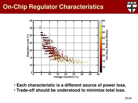 Ppt System Level Analysis Of Fast Per Core Dvfs Using On Chip