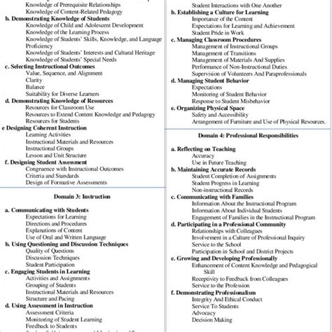 The Framework For Teaching Copyright 2011 By Charlotte Danielson Download Scientific Diagram