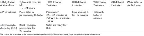 Establishing A Protocol For Immunocytochemical Staining And Chromogenic Hybridization Of Giemsa