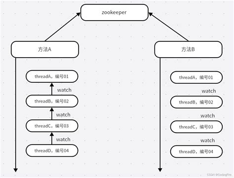Java开发 不知道算不算详细的分布式锁详解java分布式锁在开发中经常使用嘛 Csdn博客