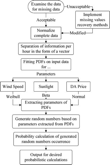 Scenario Generation Process By The Mc With Default Pdfs Download Scientific Diagram