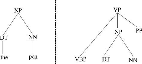 figure 2 from a tree to tree alignment based model for statistical