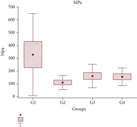 A Histogram Showing The Elastic Modulus Which Is Significantly Lower Download Scientific