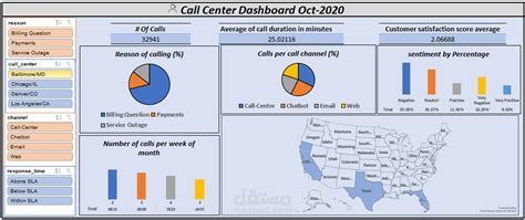 Data Analysis Call Center Dashboard مستقل