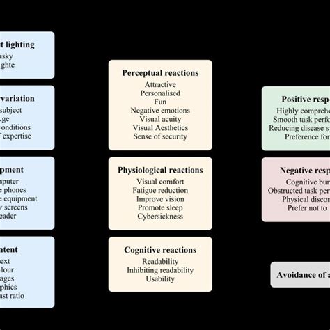 Ux Research Framework For Dark Mode Download Scientific Diagram
