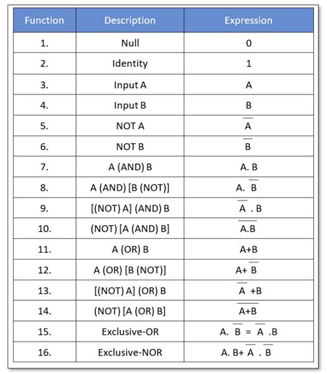 Laws Of Boolean Algebra Electronics Lab