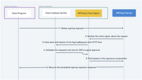 Overview Mpcvault Documentation