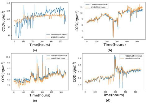 A Water Quality Prediction Model Based On Multi Task Deep Learning A