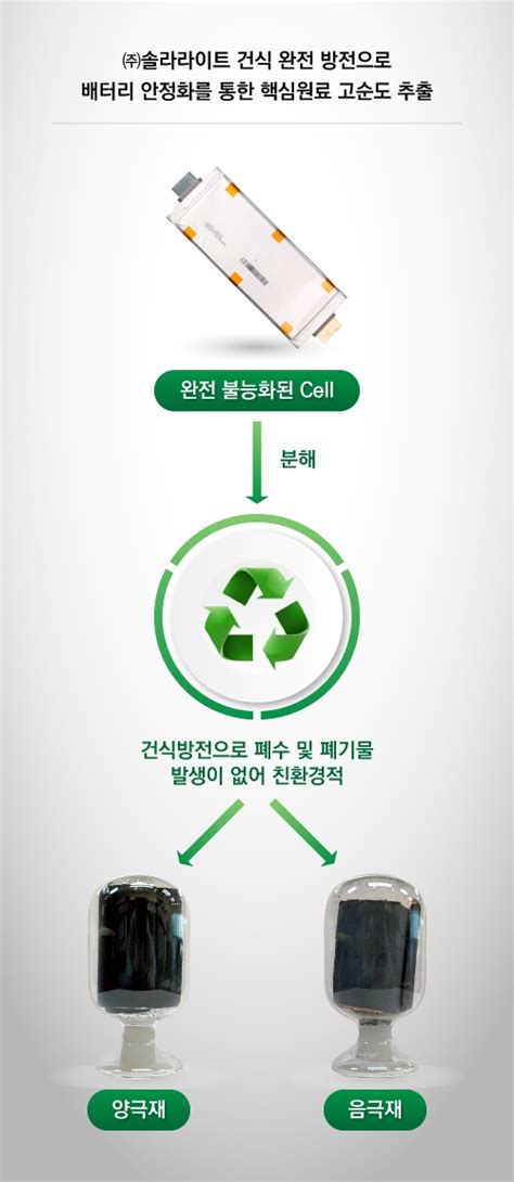 솔라라이트 폐배터리 고속 완전방전기술로 배터리 핵심자원 고순도 회수 성공