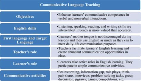 Communicative Language Teaching Clt Is An Instructional Method Designed To Foster