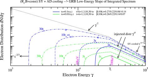 The Synchrotron Low Energy Spectrum Arising From The Cooling Of Electrons In Gamma Ray Bursts