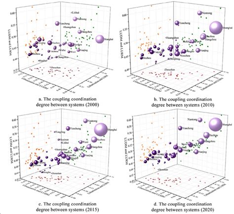 Time Evolution Of The Coupling Coordination Relationship Between Download Scientific Diagram