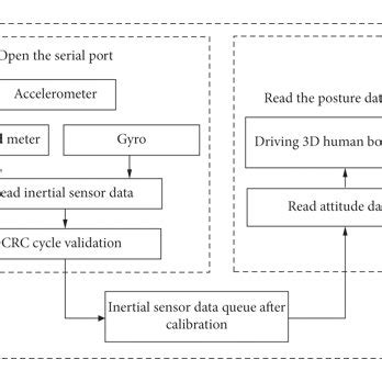 The Flowchart Of Inertial Sensor Data Reading Download Scientific Diagram