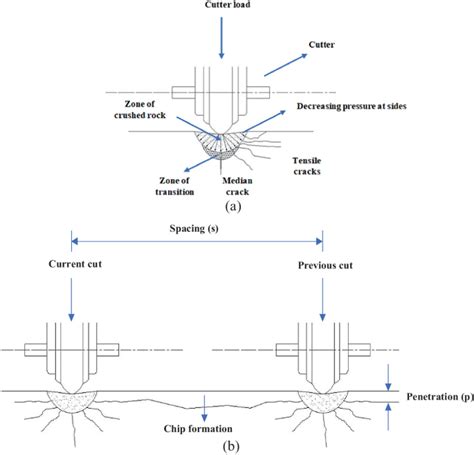 An Explicit Finite Element Approach To Tbm Disc Cutter Induced Rock