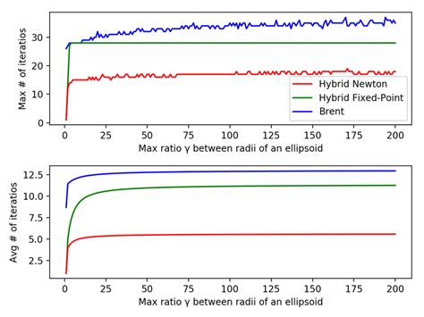 Maximum And Average Number Of Solver Iterations For 1 Million Samples Download Scientific